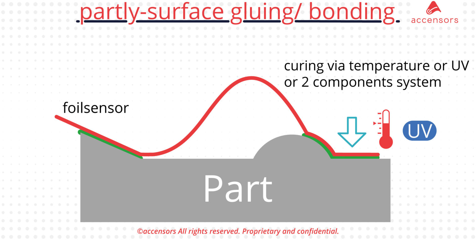 Foliensensor - Die Technologie dahinter