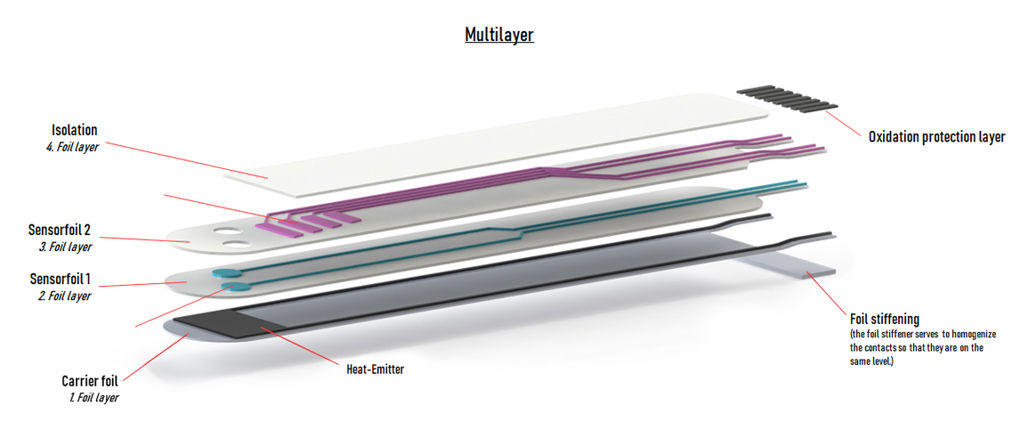 Foil sensor - The technology behind it - addsensors