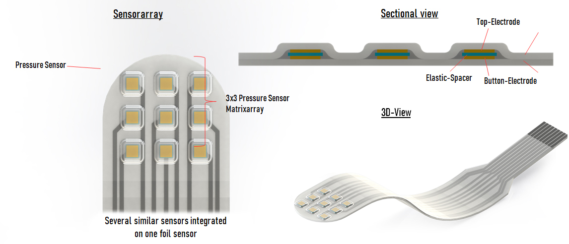 Foil sensor - The technology behind it - addsensors